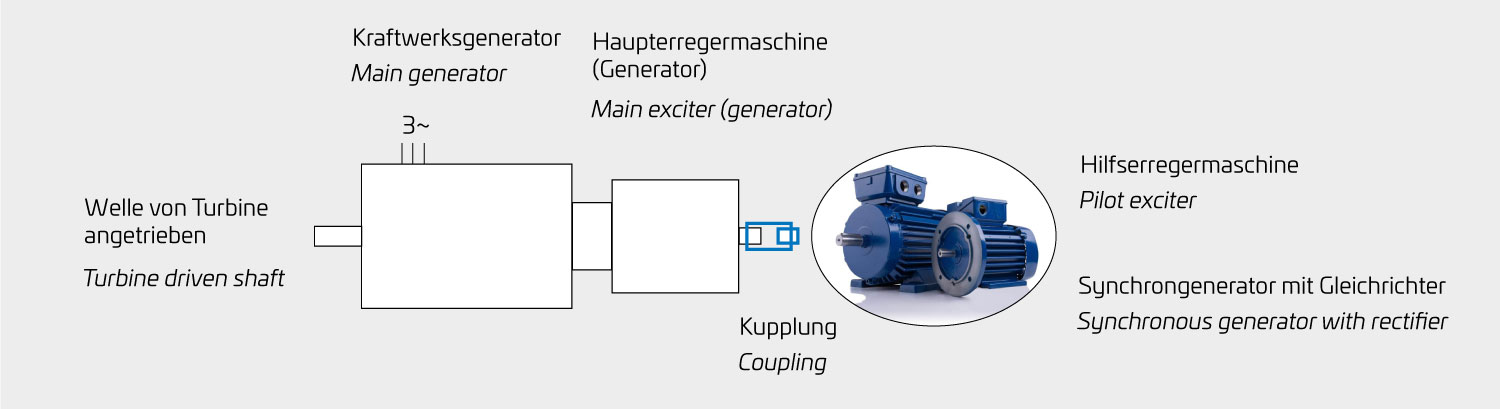 Synchronous generator for heavy duty - Johannes Hübner Giessen